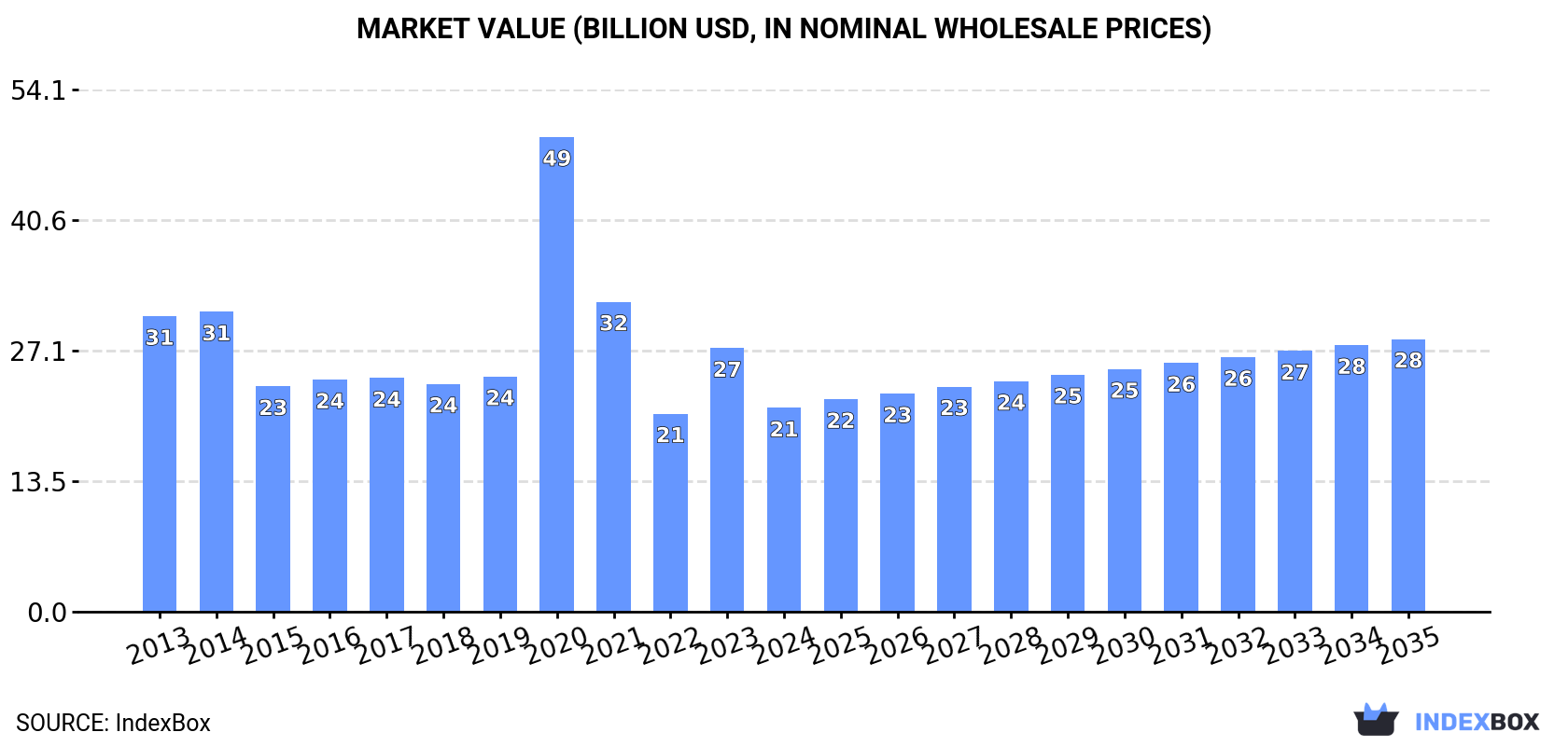 Market Value (billion USD, nominal wholesale prices)