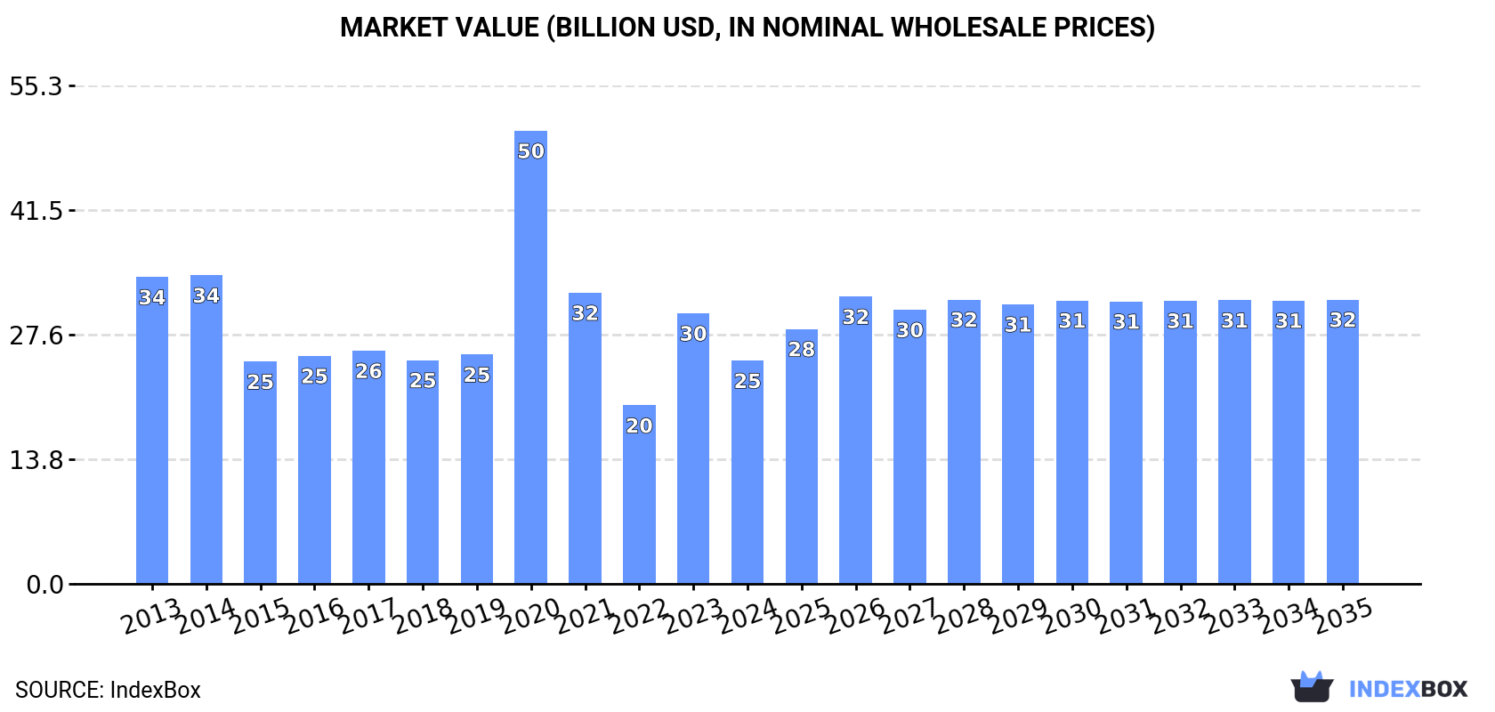 Market Value (billion USD, nominal wholesale prices)