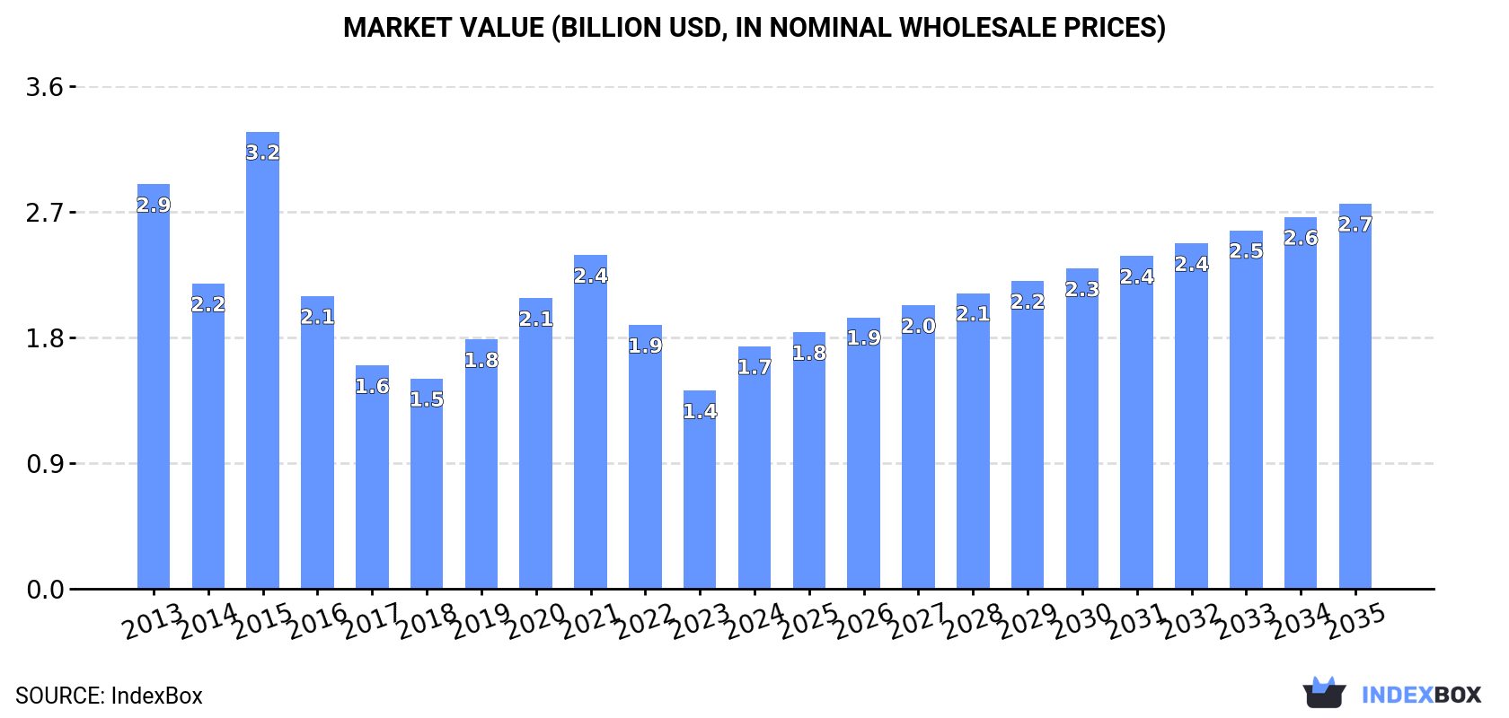Market Value (billion USD, nominal wholesale prices)