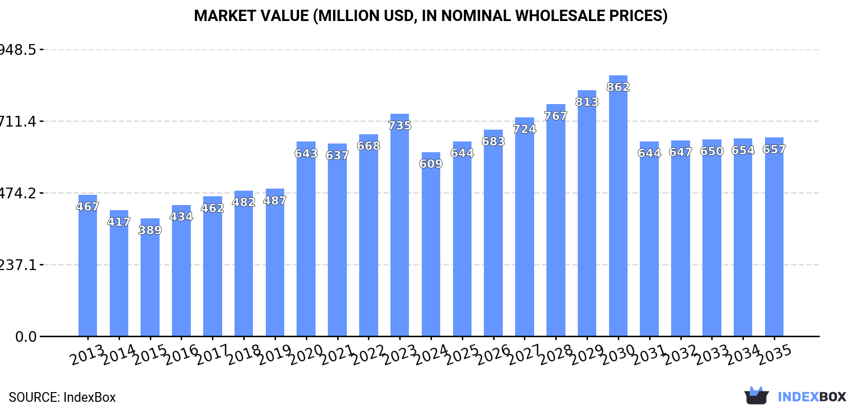 Market Value (million USD, nominal wholesale prices)