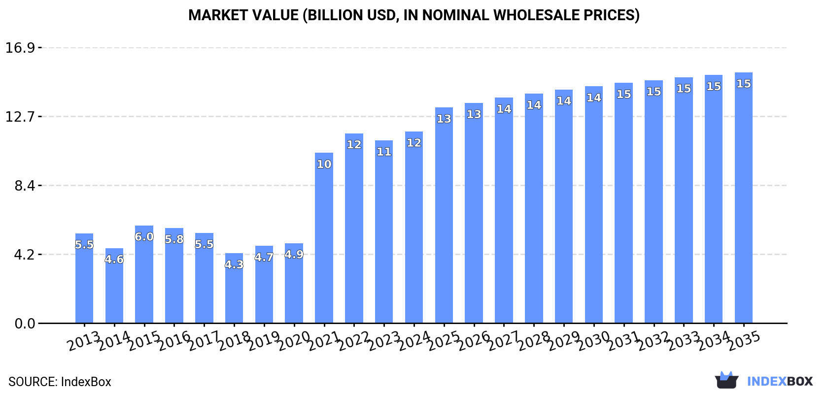 Market Value (billion USD, nominal wholesale prices)