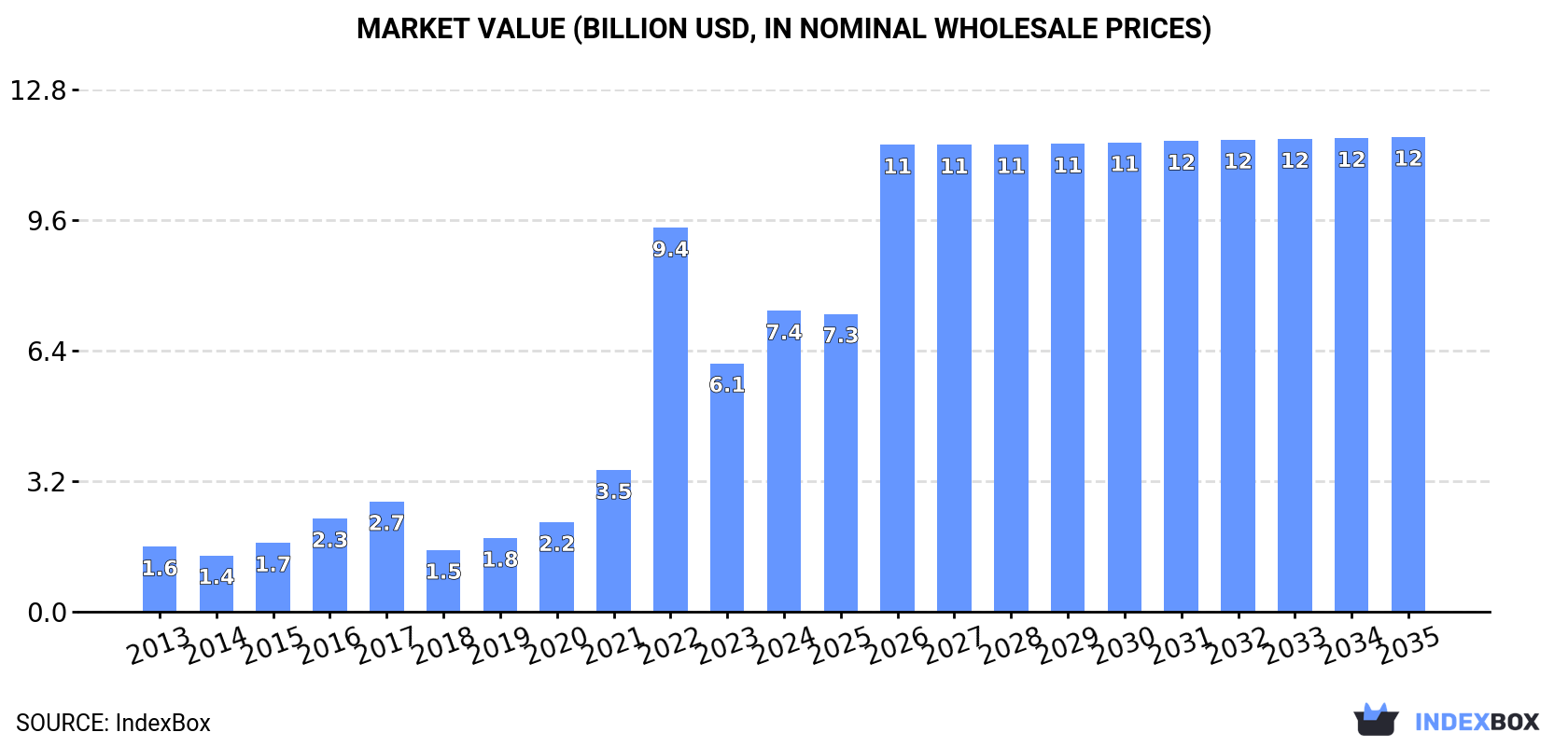 Market Value (billion USD, nominal wholesale prices)