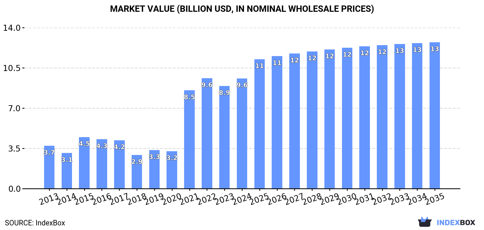Market Value (billion USD, nominal wholesale prices)