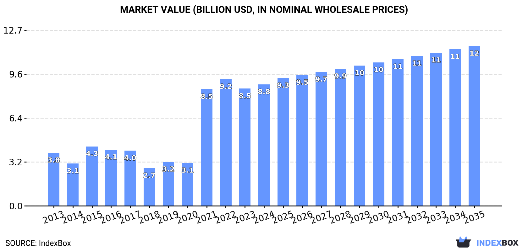 Market Value (billion USD, nominal wholesale prices)