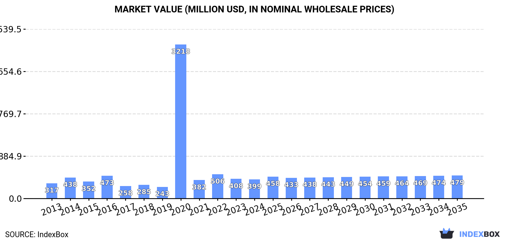 Market Value (million USD, nominal wholesale prices)