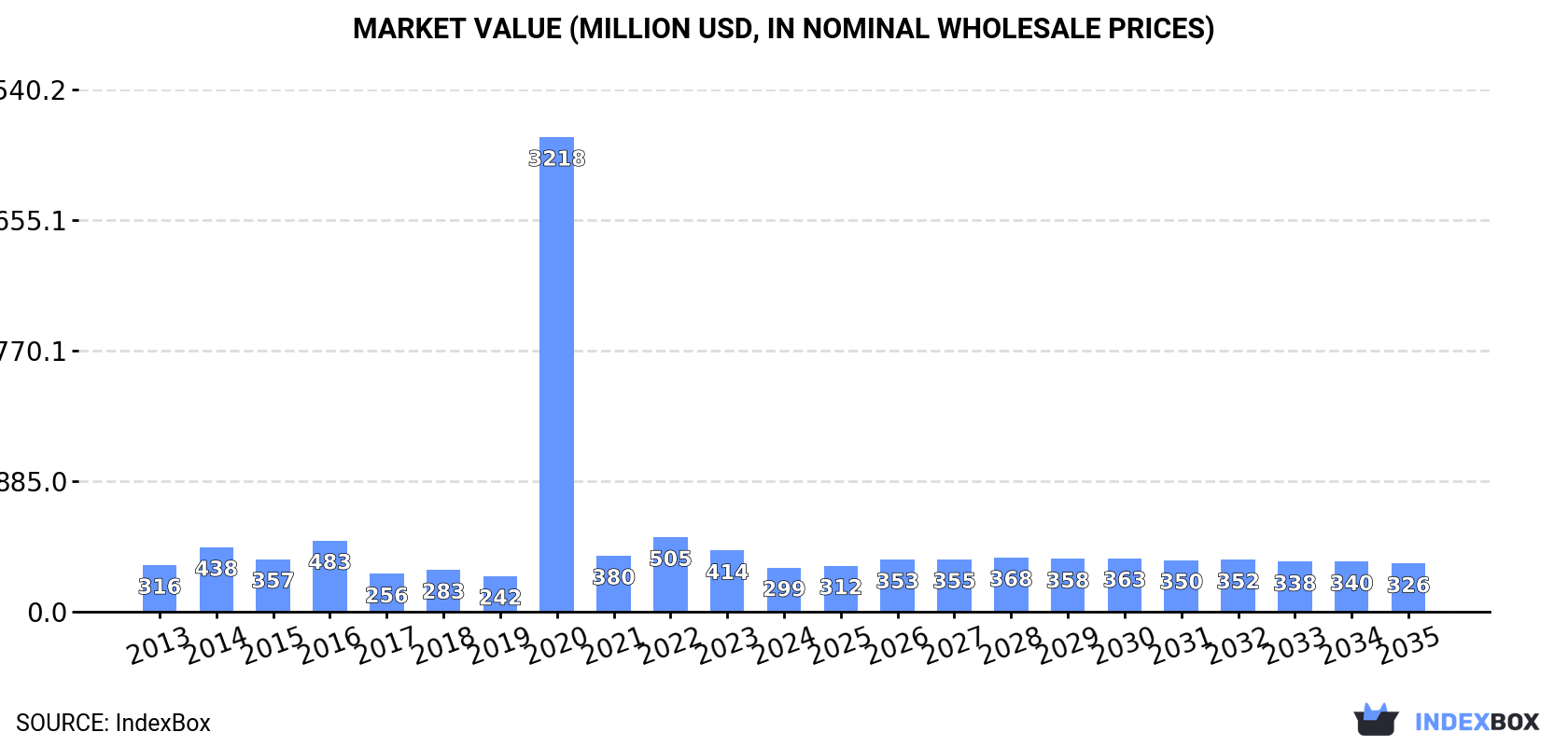 Market Value (million USD, nominal wholesale prices)