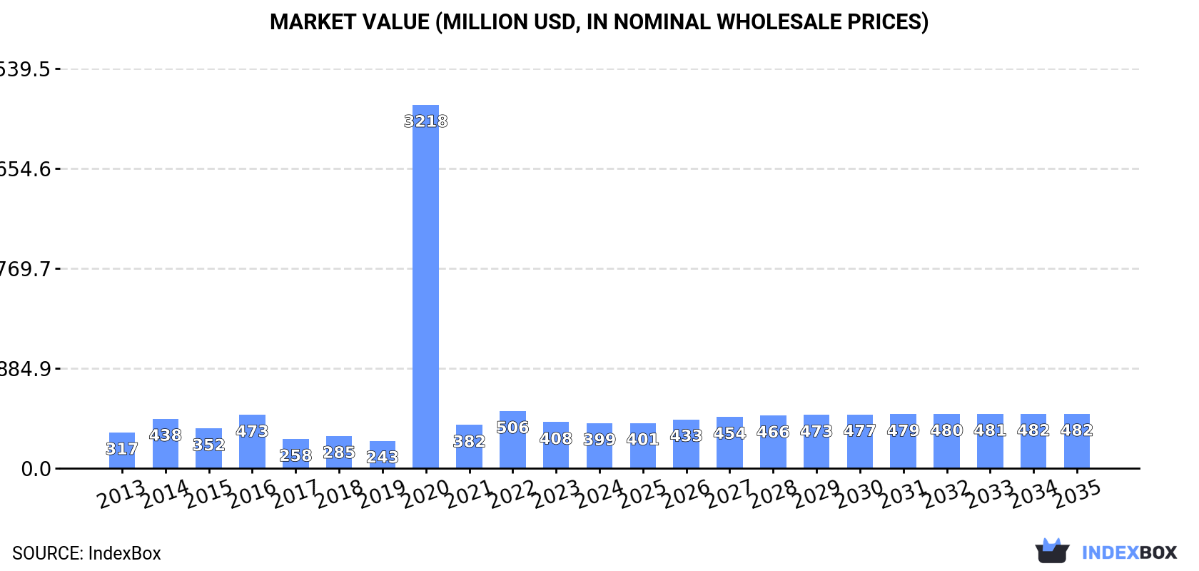 Market Value (million USD, nominal wholesale prices)