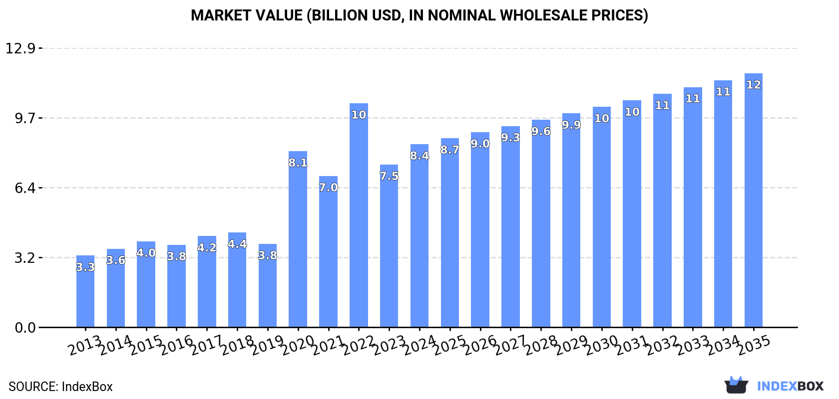 Market Value (billion USD, nominal wholesale prices)