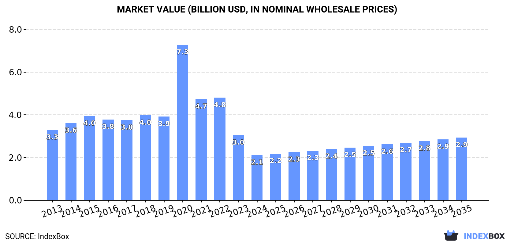 Market Value (billion USD, nominal wholesale prices)