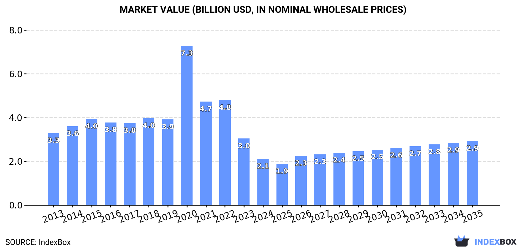 Market Value (billion USD, nominal wholesale prices)