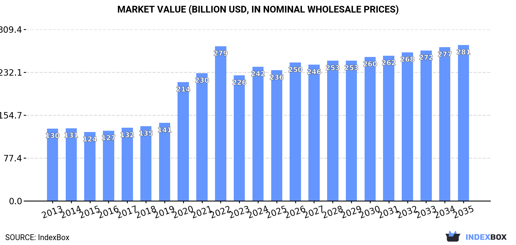 Market Value (billion USD, nominal wholesale prices)