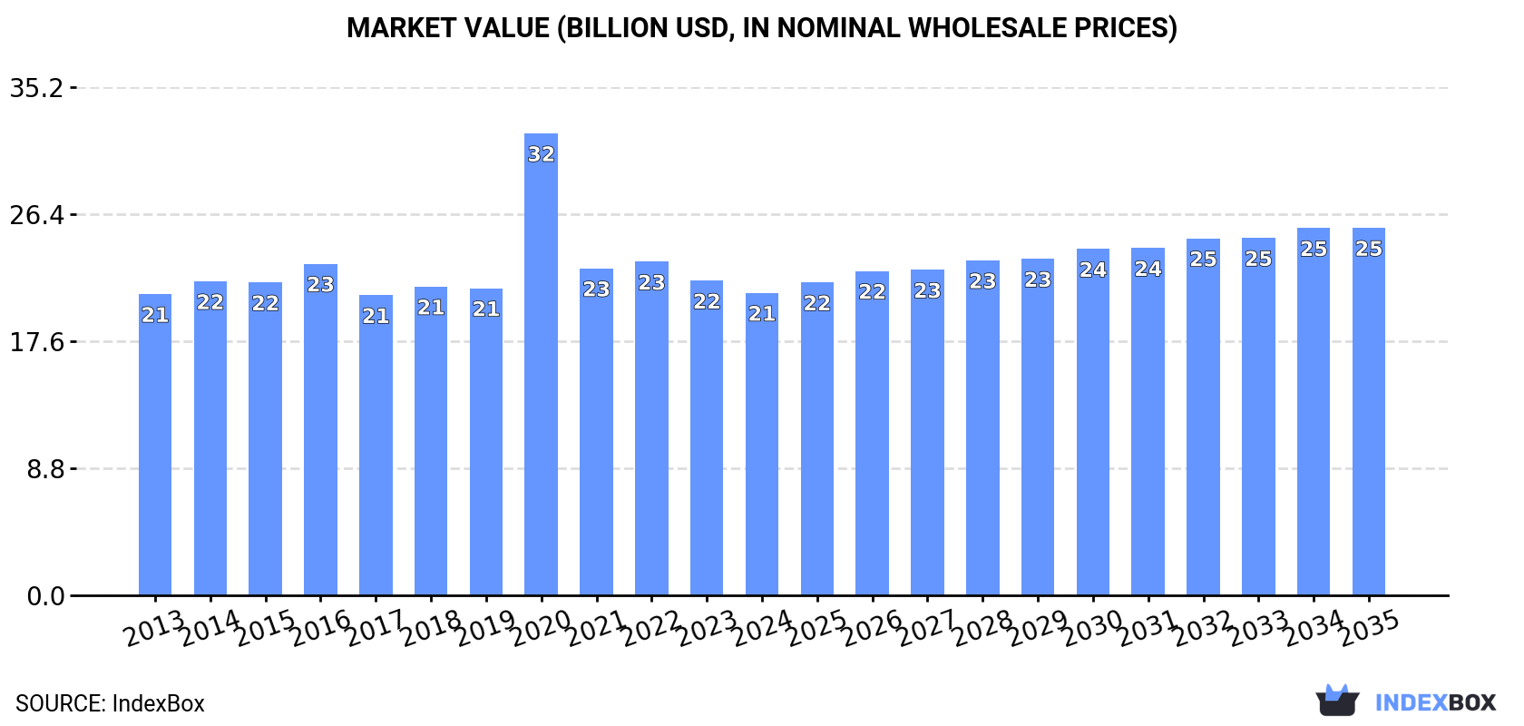 Market Value (billion USD, nominal wholesale prices)