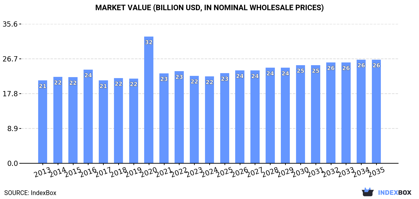 Market Value (billion USD, nominal wholesale prices)