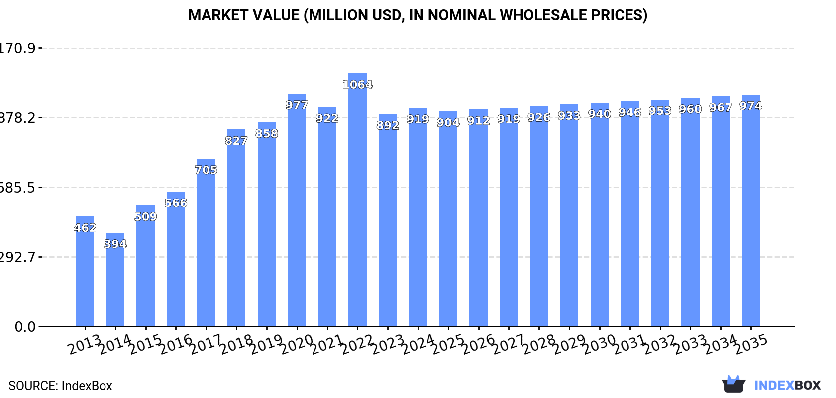 Market Value (million USD, nominal wholesale prices)