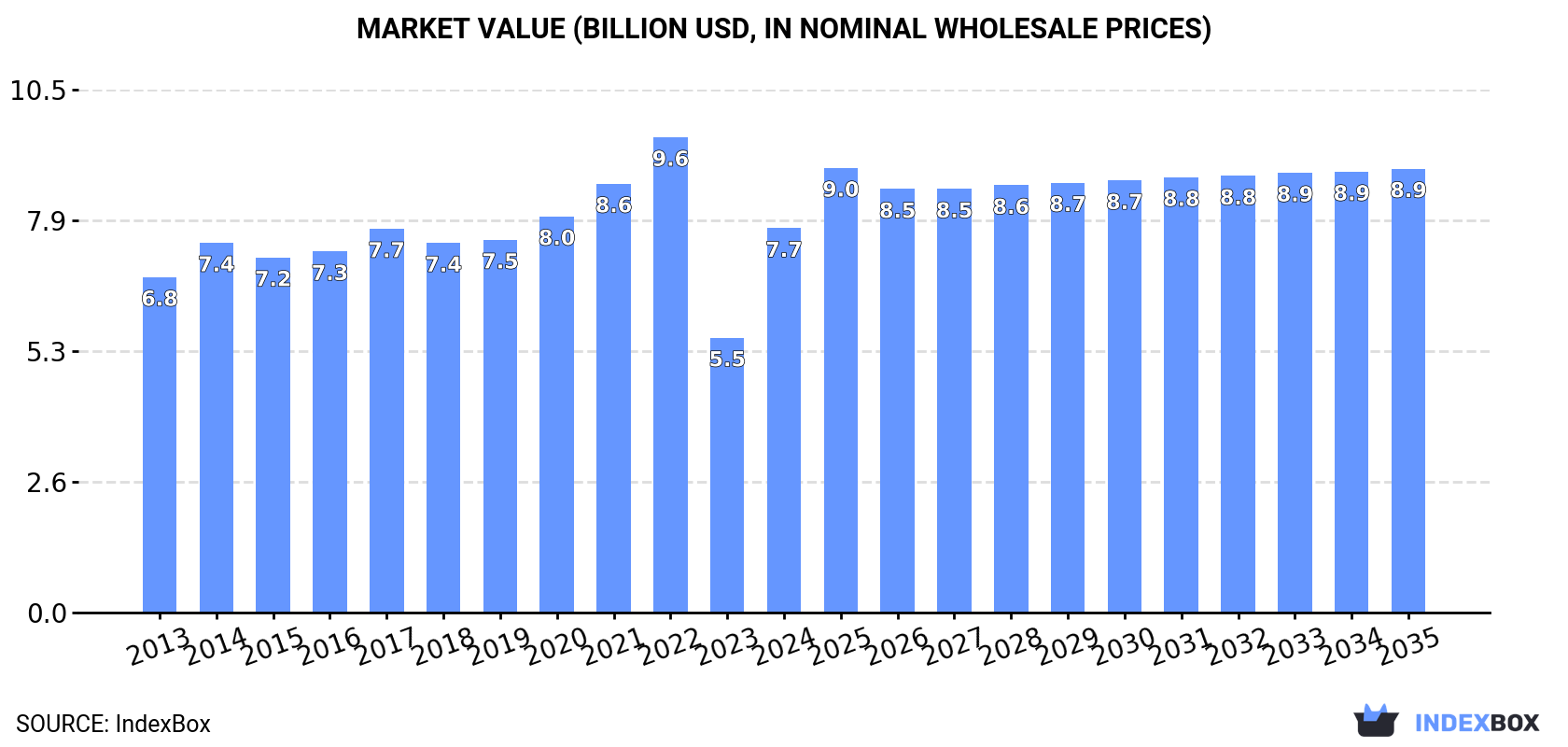 Market Value (billion USD, nominal wholesale prices)