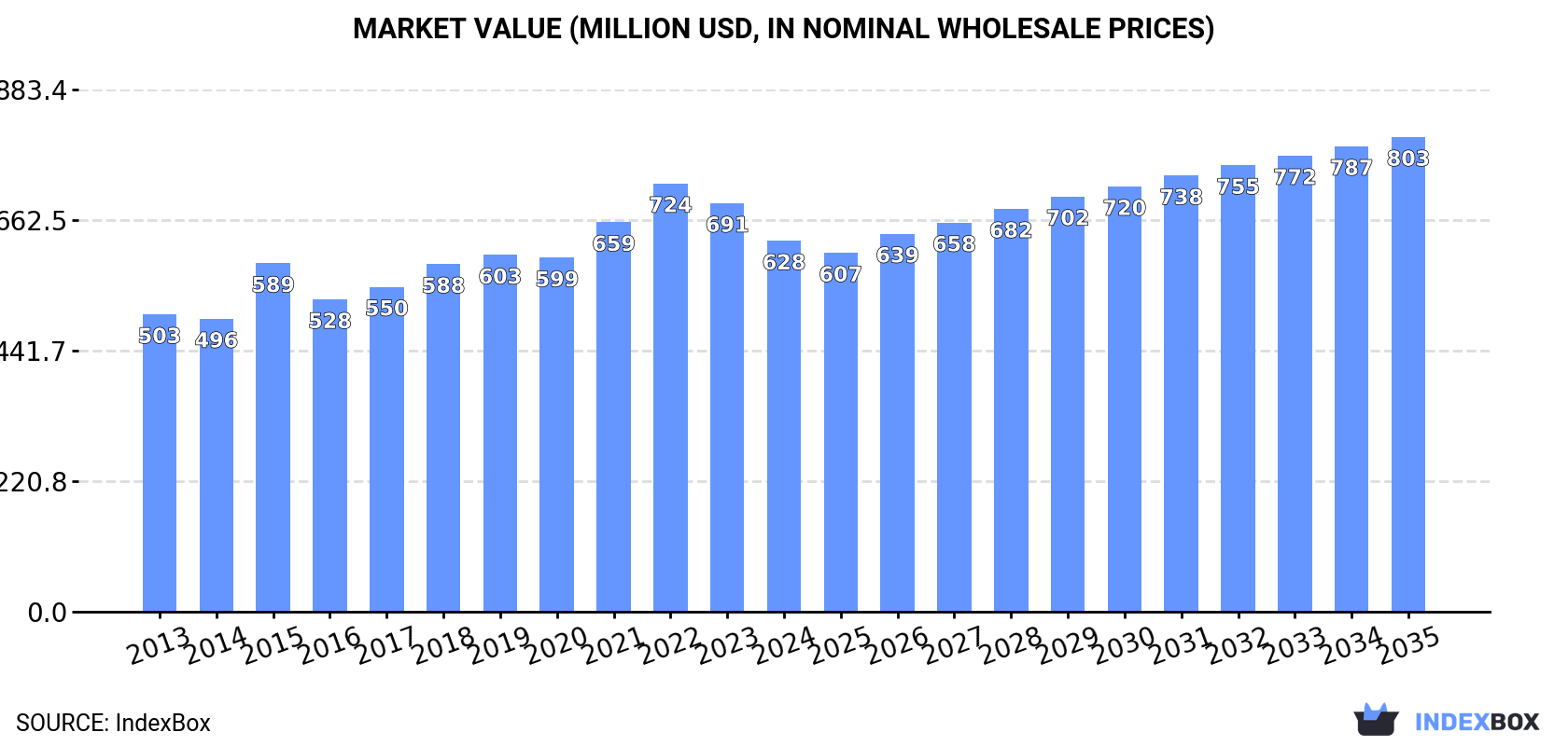 Market Value (million USD, nominal wholesale prices)