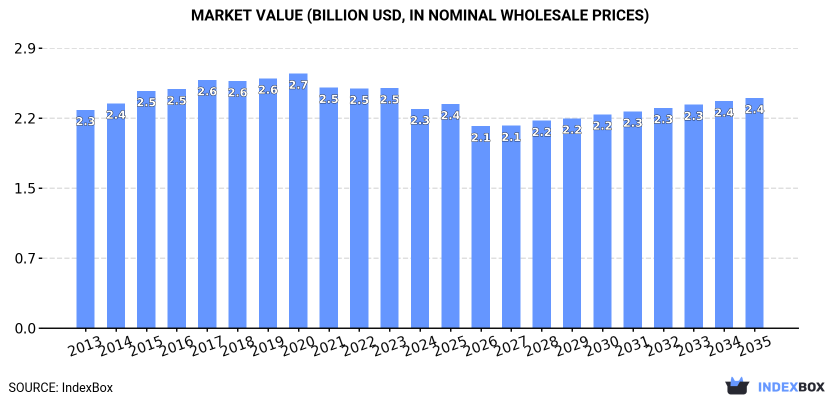 Market Value (billion USD, nominal wholesale prices)