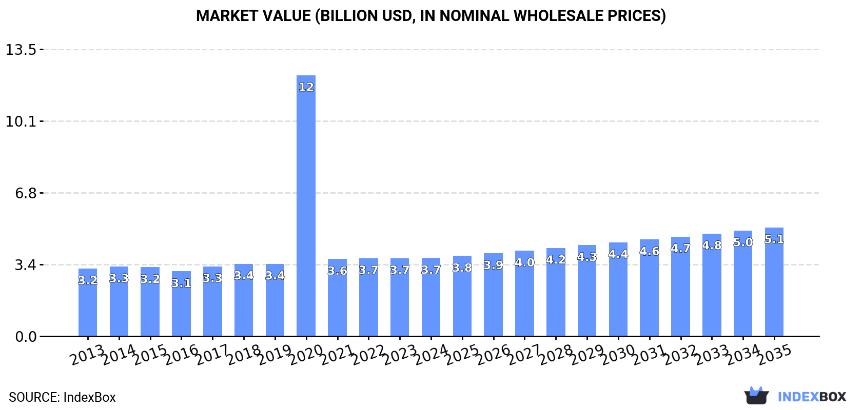 Market Value (billion USD, nominal wholesale prices)