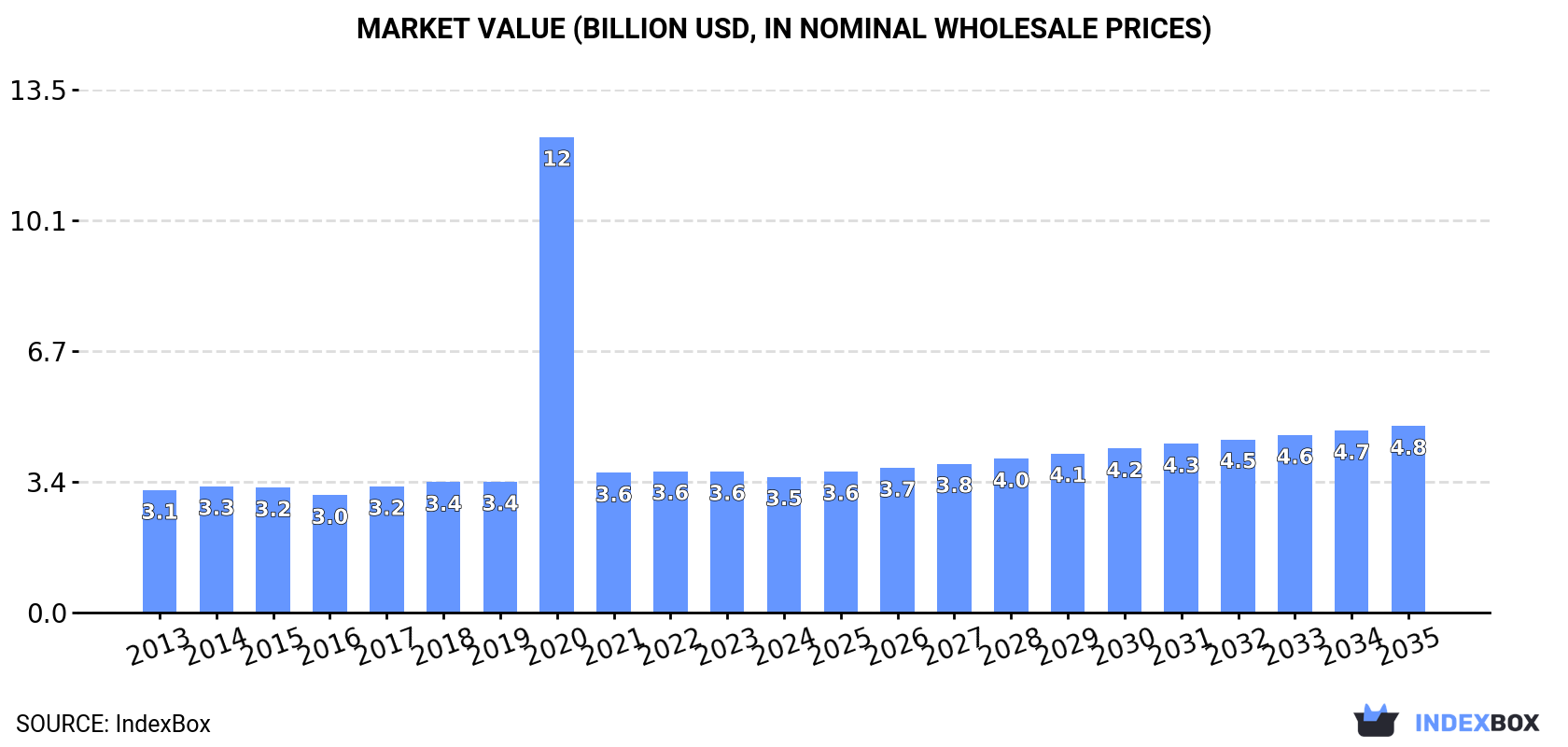 Market Value (billion USD, nominal wholesale prices)