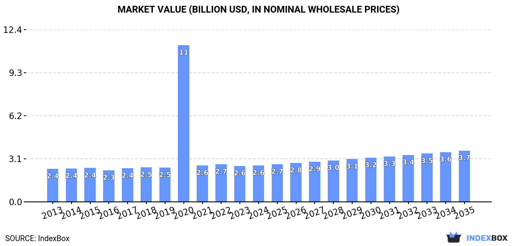 Market Value (billion USD, nominal wholesale prices)