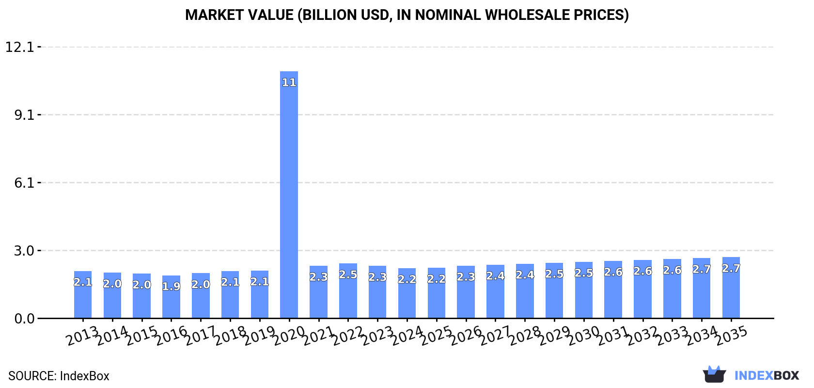 Market Value (billion USD, nominal wholesale prices)