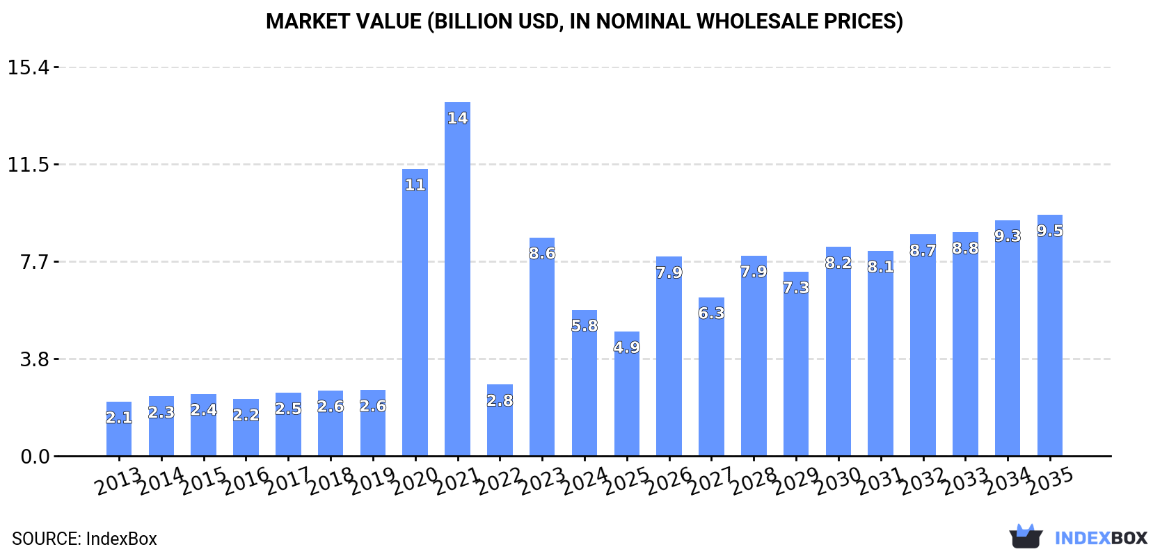 Market Value (billion USD, nominal wholesale prices)