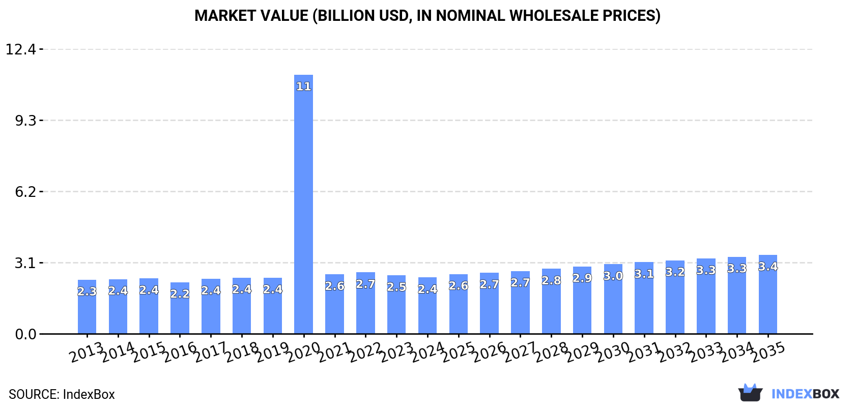 Market Value (billion USD, nominal wholesale prices)
