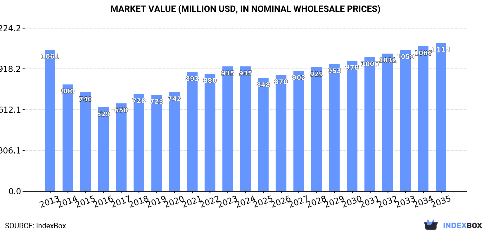 Market Value (million USD, nominal wholesale prices)