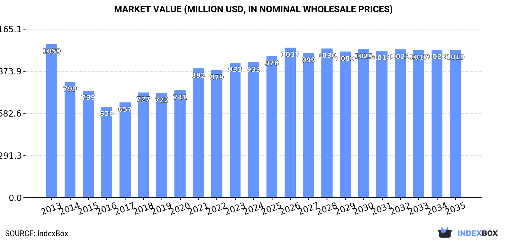 Market Value (million USD, nominal wholesale prices)