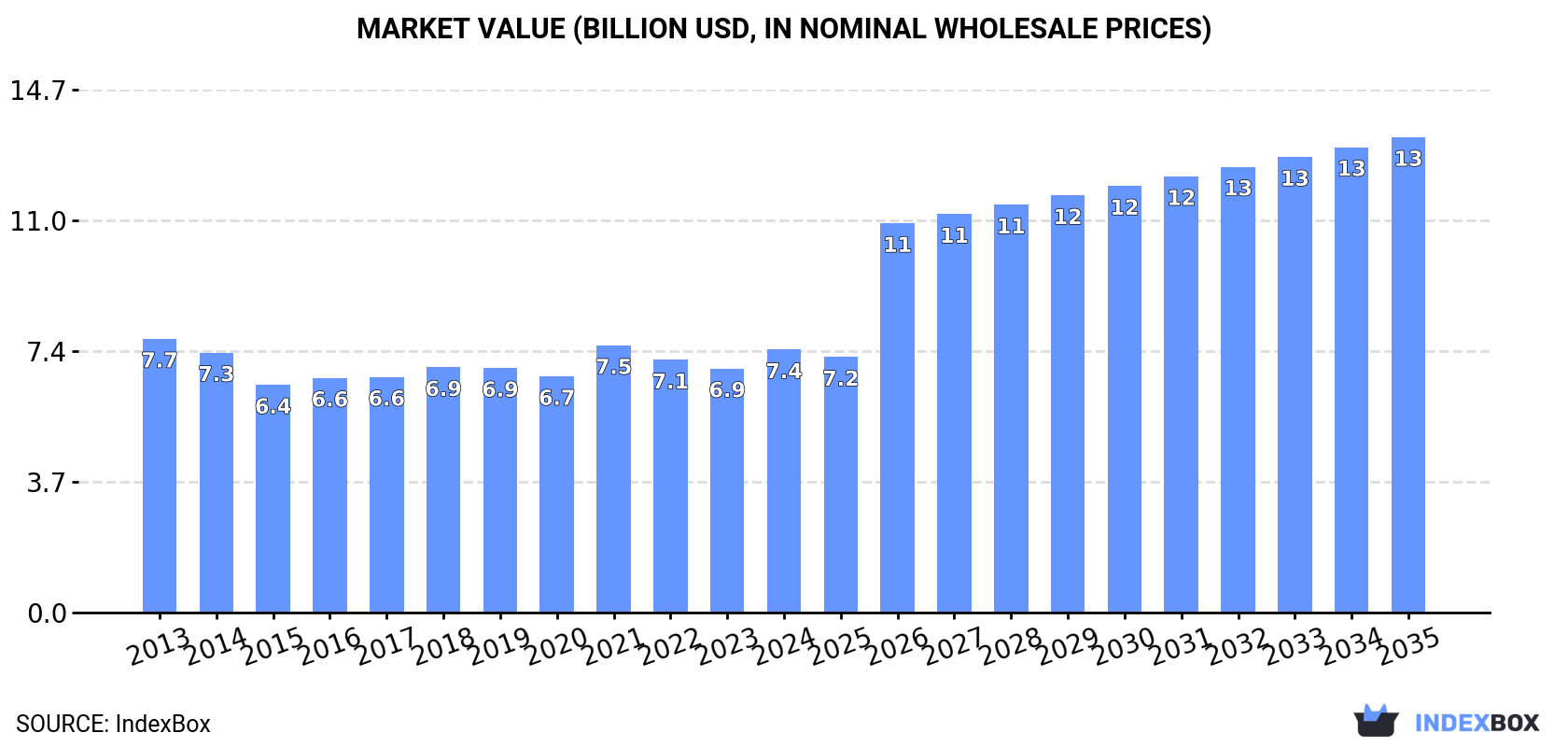 Market Value (billion USD, nominal wholesale prices)