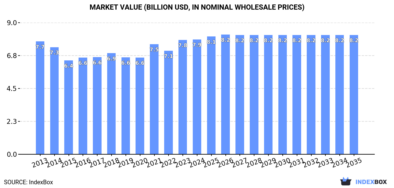 Market Value (billion USD, nominal wholesale prices)