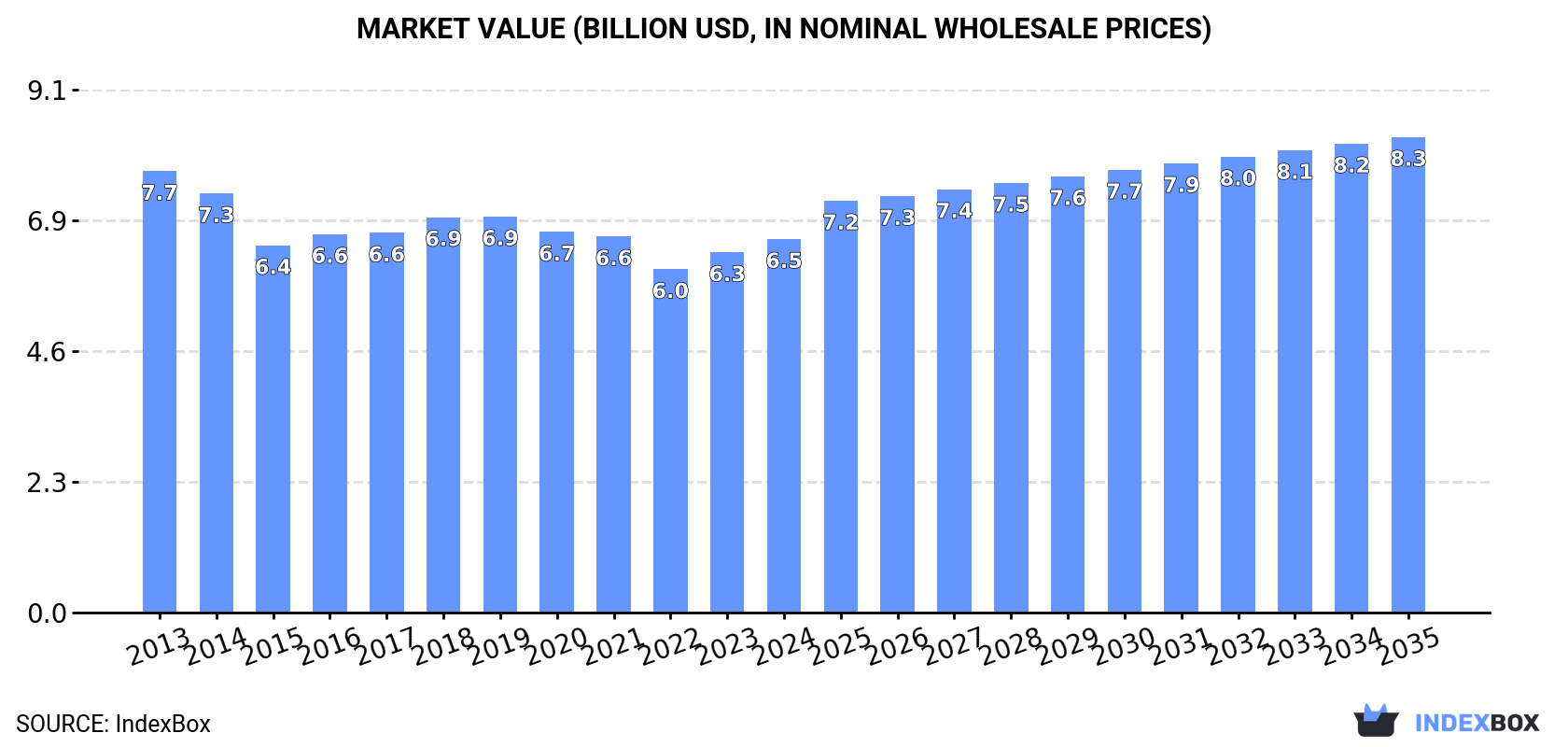 Market Value (billion USD, nominal wholesale prices)