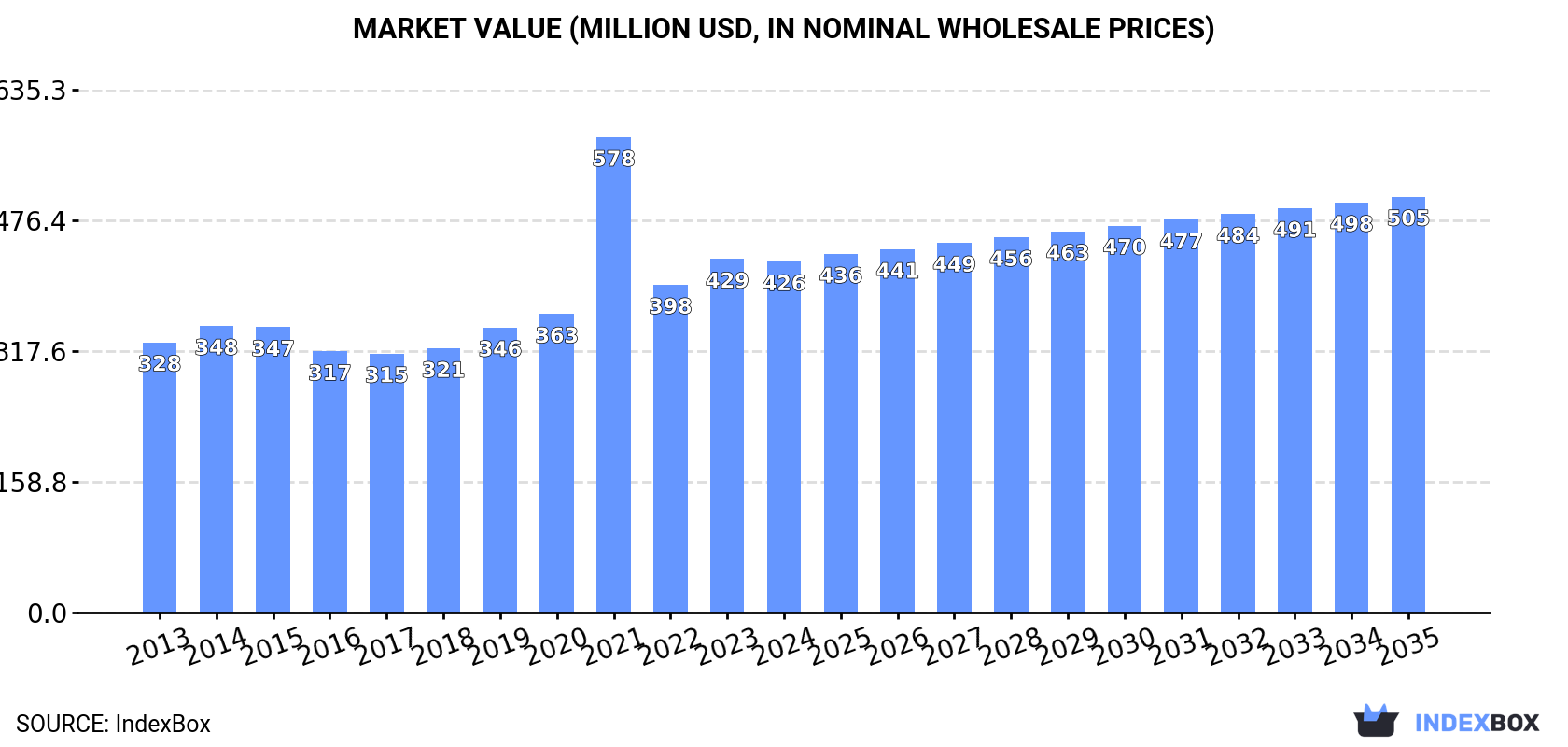Market Value (million USD, nominal wholesale prices)