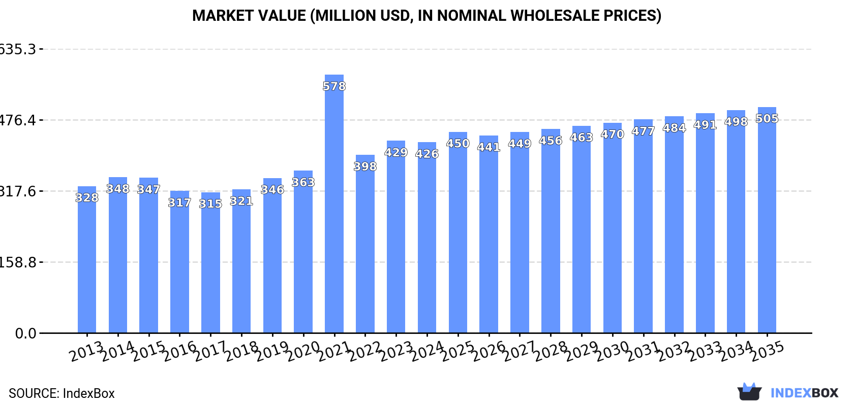 Market Value (million USD, nominal wholesale prices)