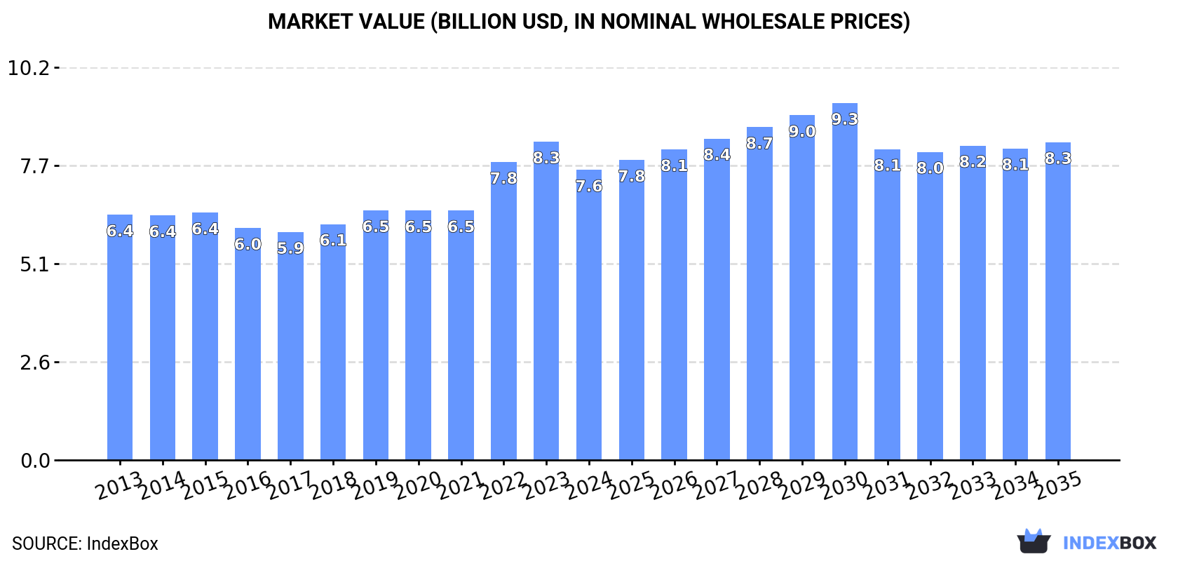 Market Value (billion USD, nominal wholesale prices)