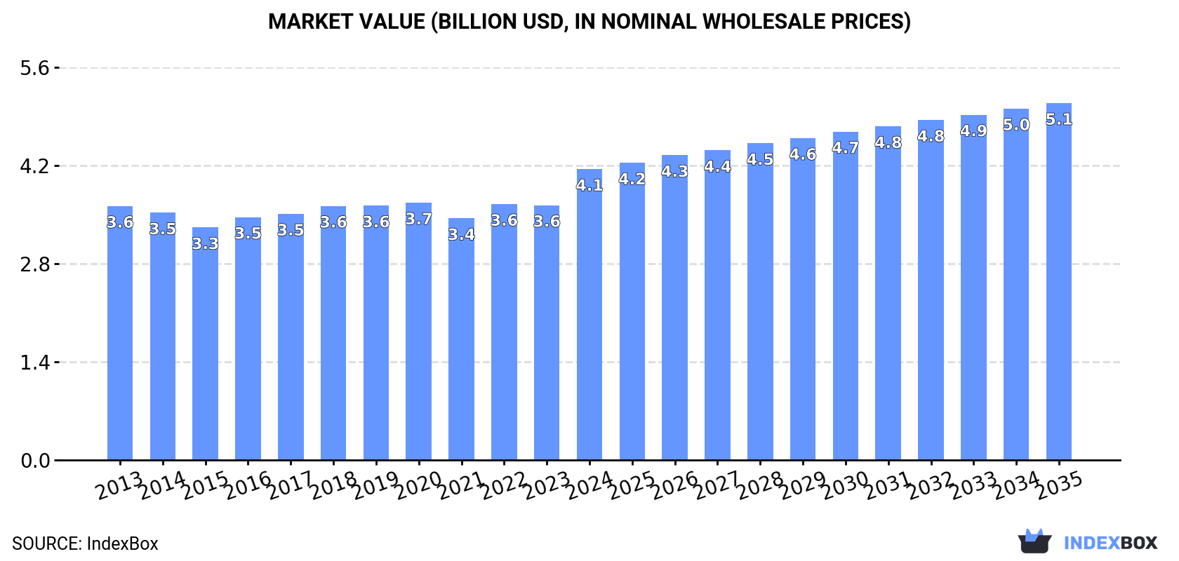 Market Value (billion USD, nominal wholesale prices)