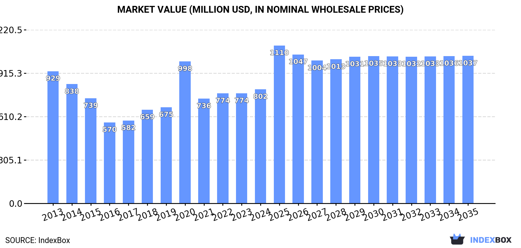 Market Value (million USD, nominal wholesale prices)