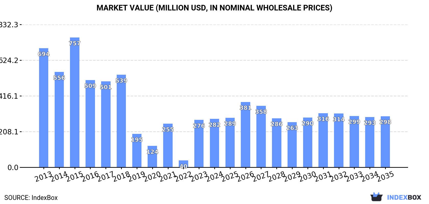 Market Value (million USD, nominal wholesale prices)