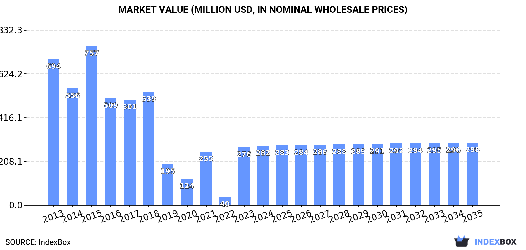 Market Value (million USD, nominal wholesale prices)