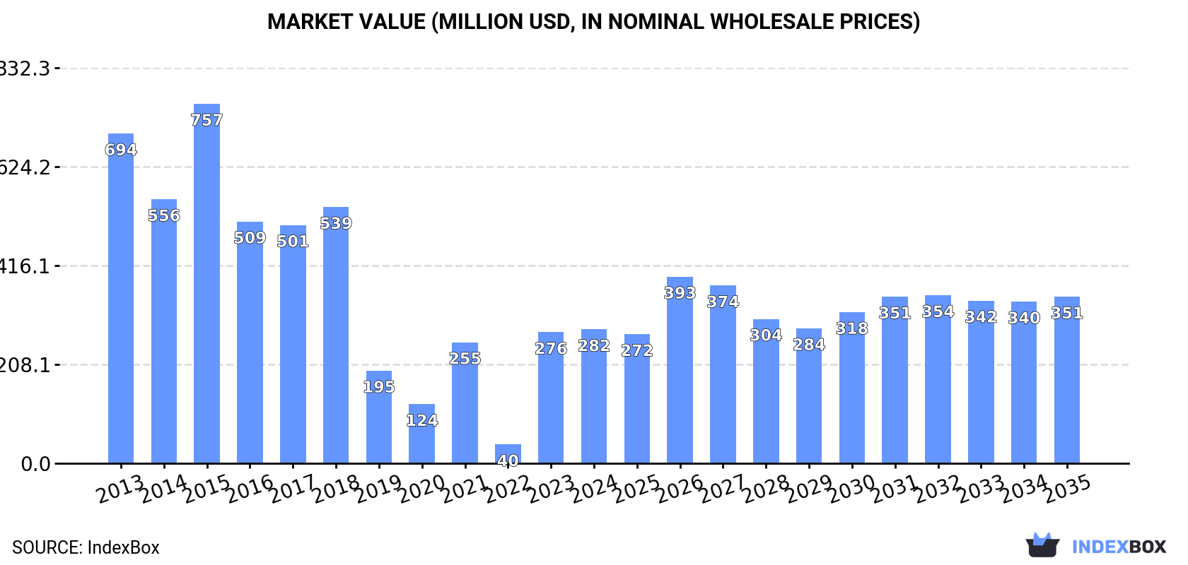 Market Value (million USD, nominal wholesale prices)