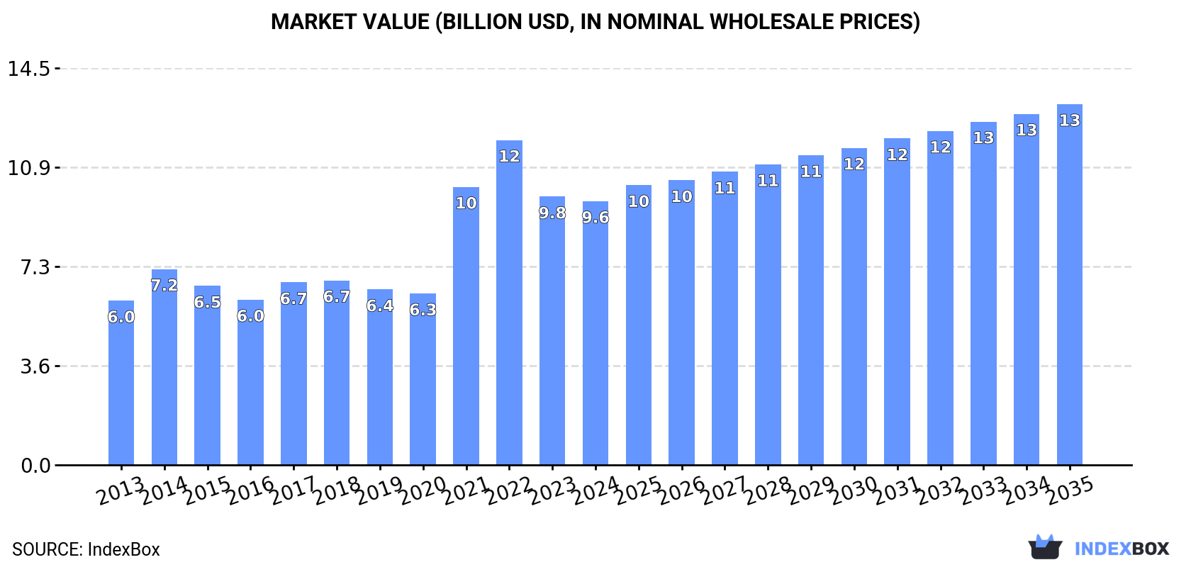 Market Value (billion USD, nominal wholesale prices)