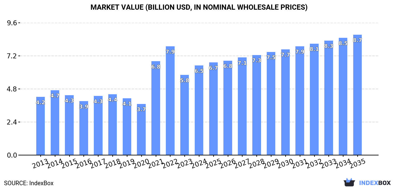 Market Value (billion USD, nominal wholesale prices)