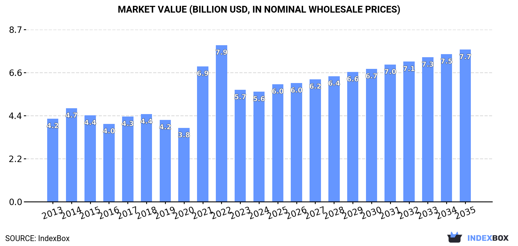 Market Value (billion USD, nominal wholesale prices)