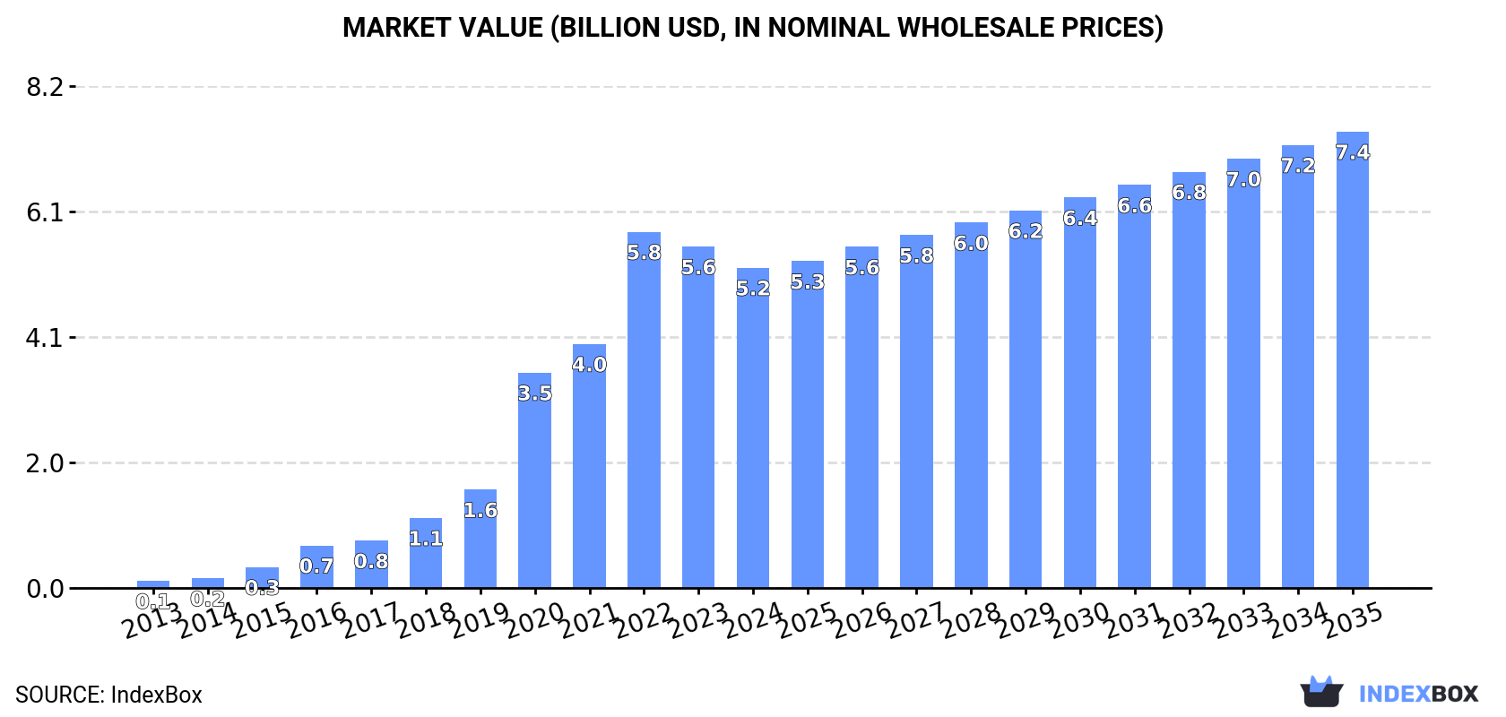 Market Value (billion USD, nominal wholesale prices)