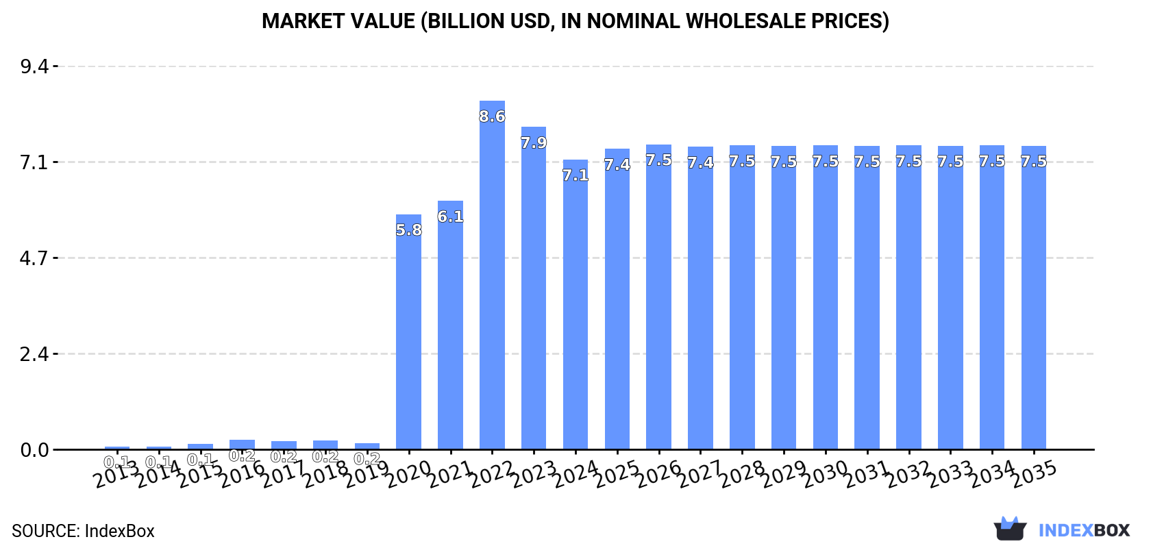 Market Value (billion USD, nominal wholesale prices)