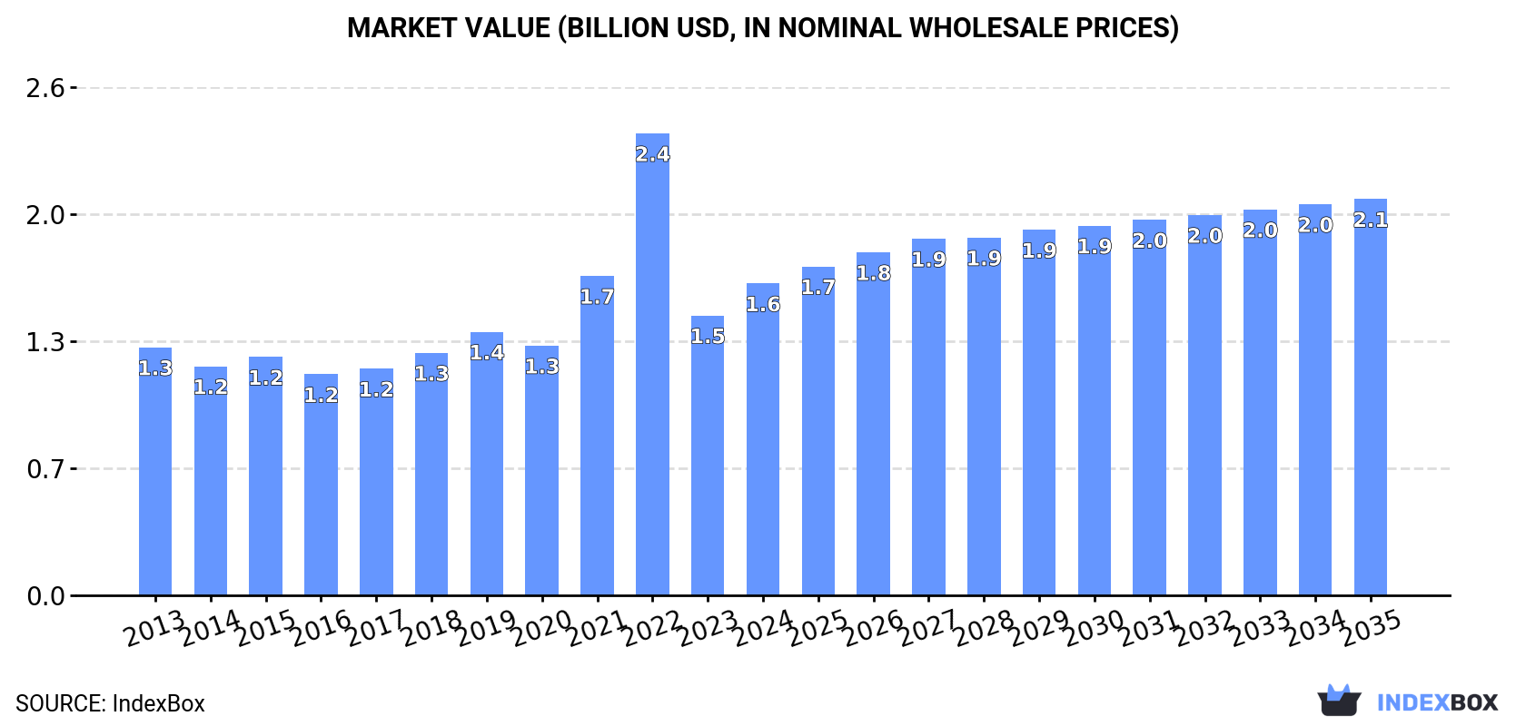 Market Value (billion USD, nominal wholesale prices)