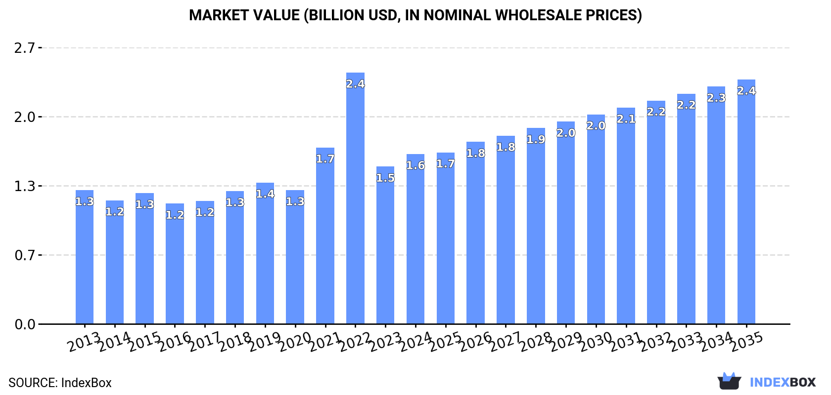 Market Value (billion USD, nominal wholesale prices)