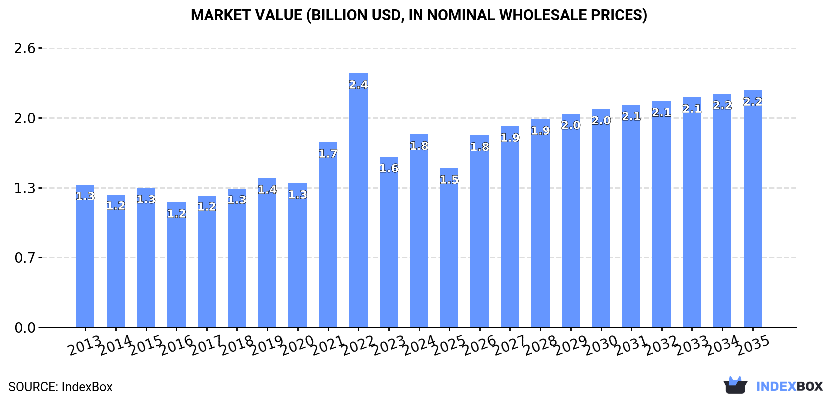 Market Value (billion USD, nominal wholesale prices)