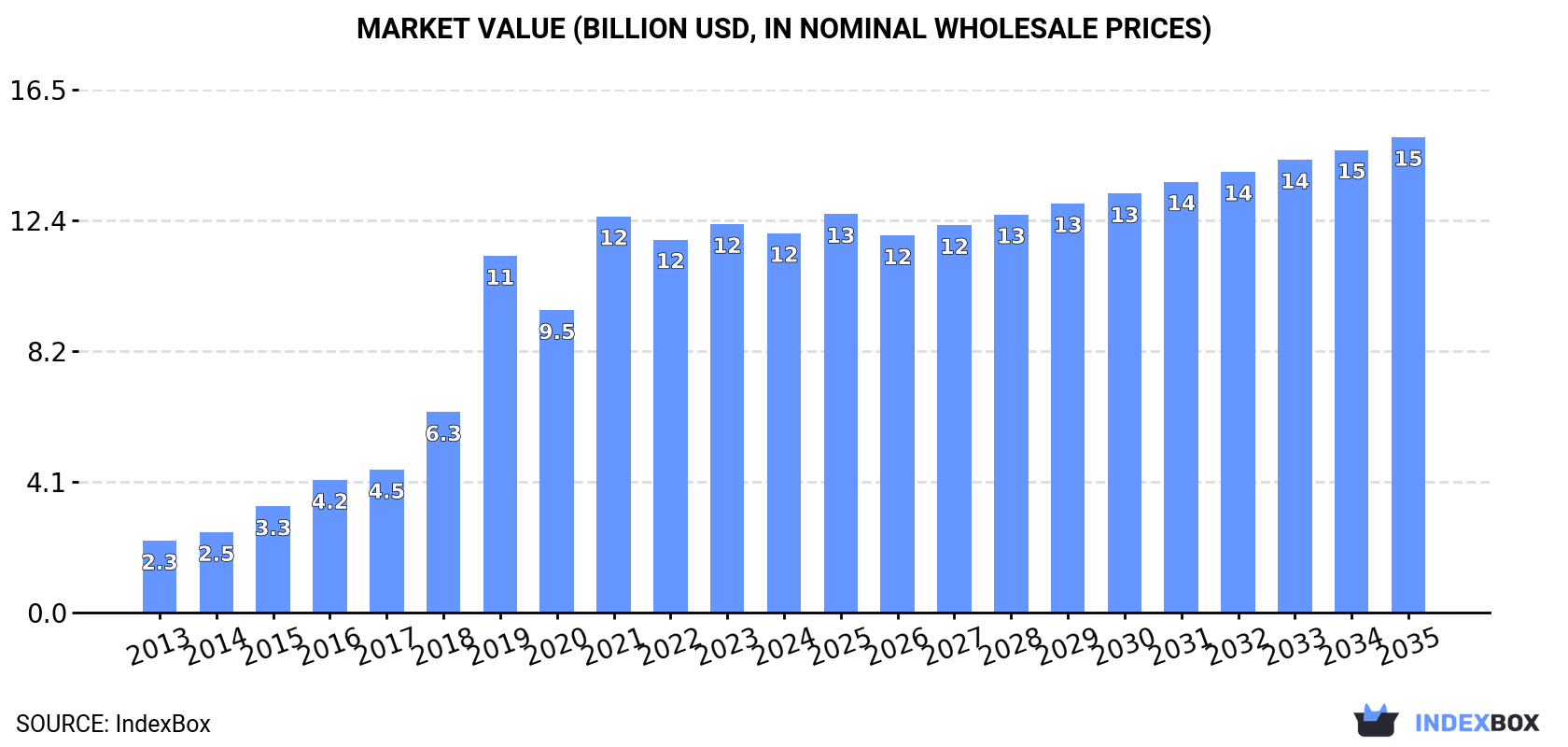Market Value (billion USD, nominal wholesale prices)