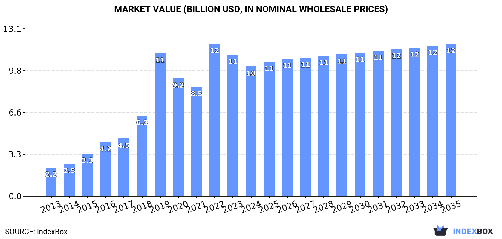 Market Value (billion USD, nominal wholesale prices)